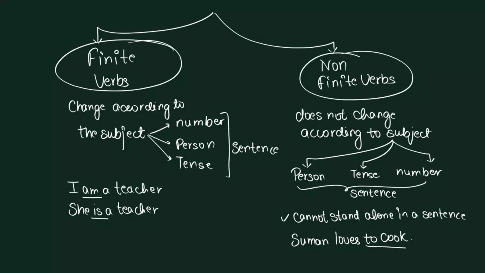 verbs and rules with examples.pdf