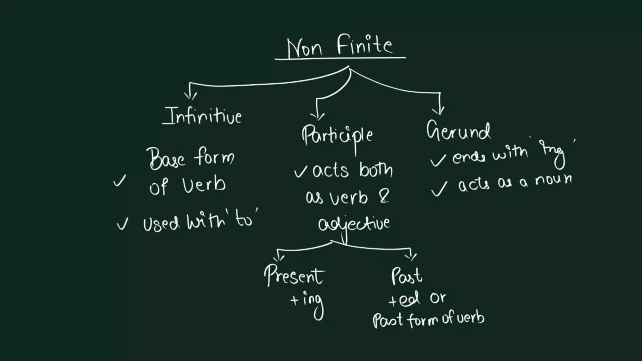 verbs and rules with examples.pdf