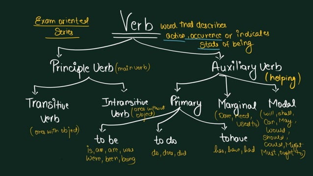 verbs and rules with examples.pdf