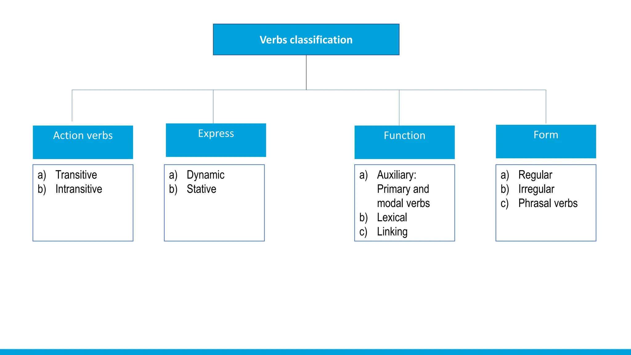 Types of verbs in the English Language Basic English | PPTX