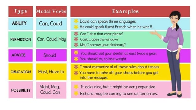 Types of verbs in the English Language Basic English | PPTX