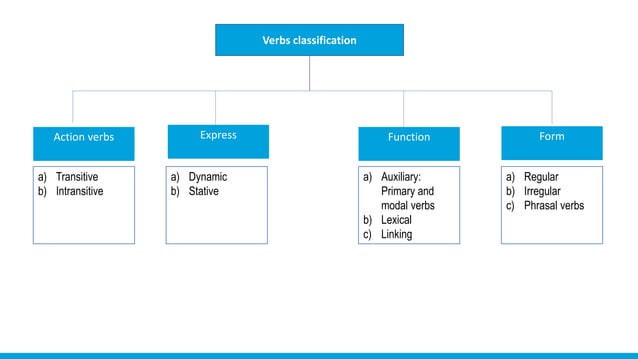 Types of verbs in the English Language Basic English | PPTX