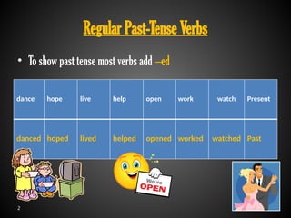 Past Tense Verbs Rules and Patterns/Spelling | PPTX