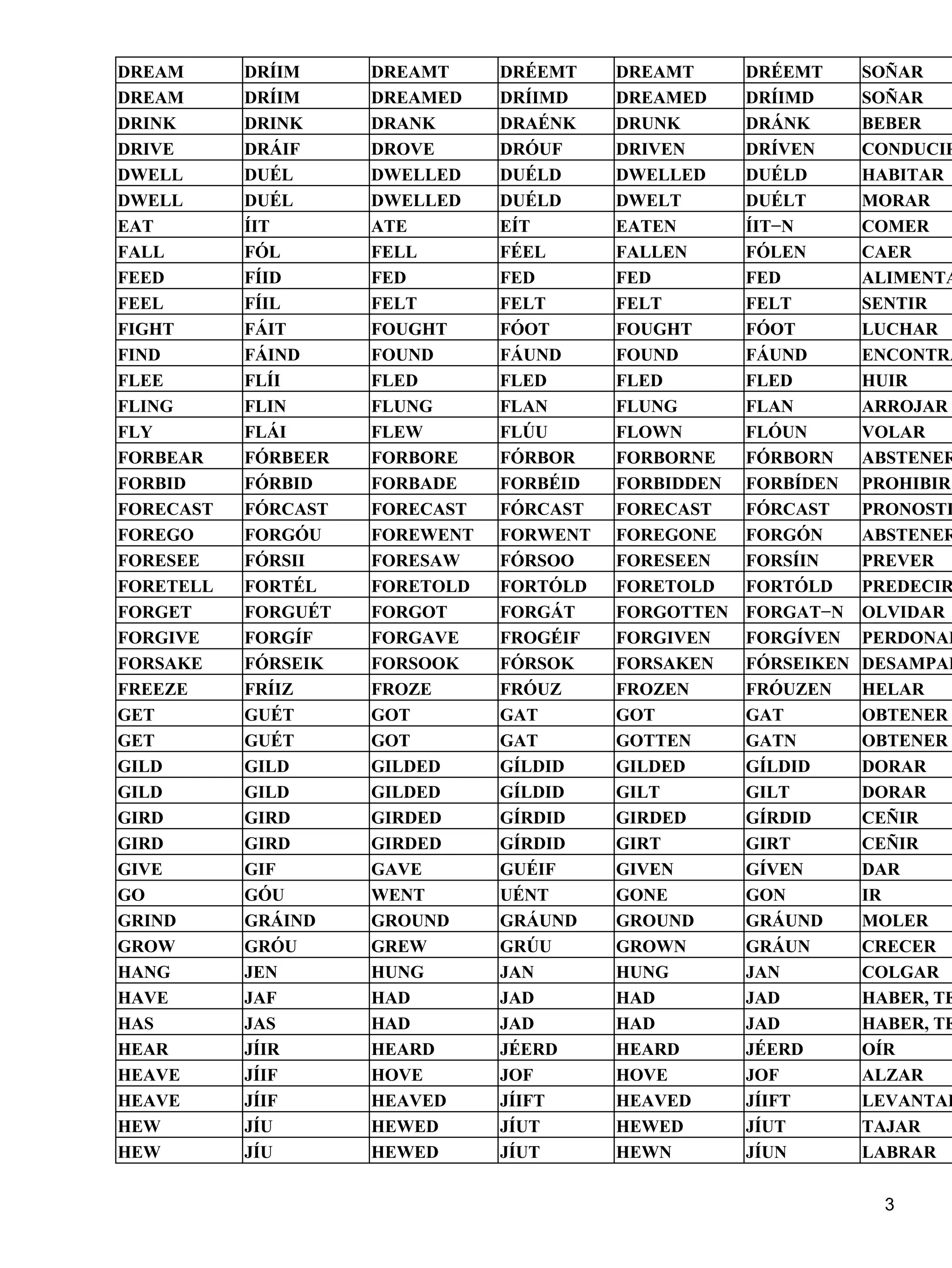 Verbs irregulars with pronutiations | PDF