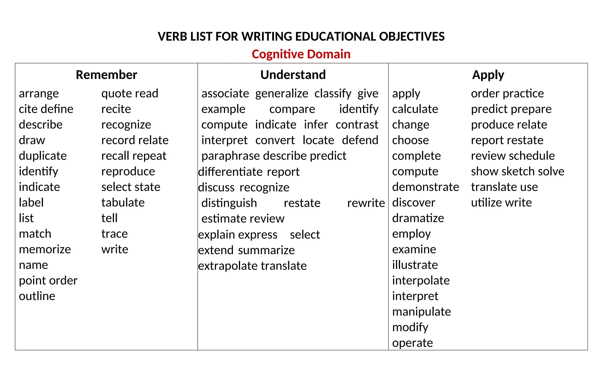 verbs objectives cognitive affective psychomotor.docx