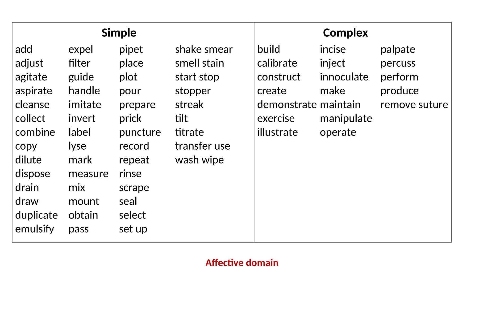 verbs objectives cognitive affective psychomotor.docx