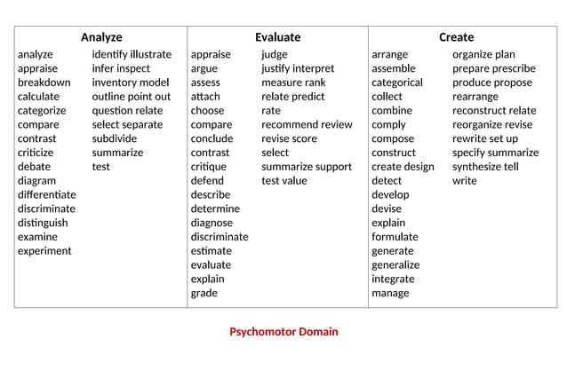 verbs objectives cognitive affective psychomotor.docx