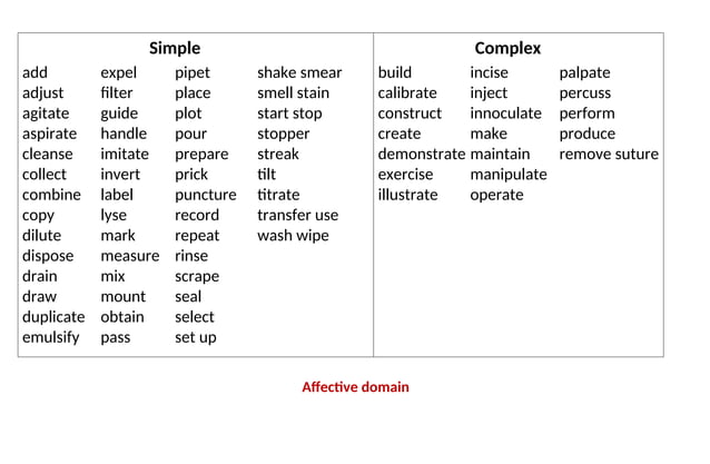 verbs objectives cognitive affective psychomotor.docx
