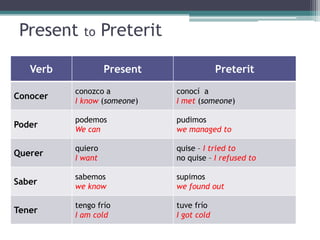 Verbs that change meaning in different tenses | PPTX