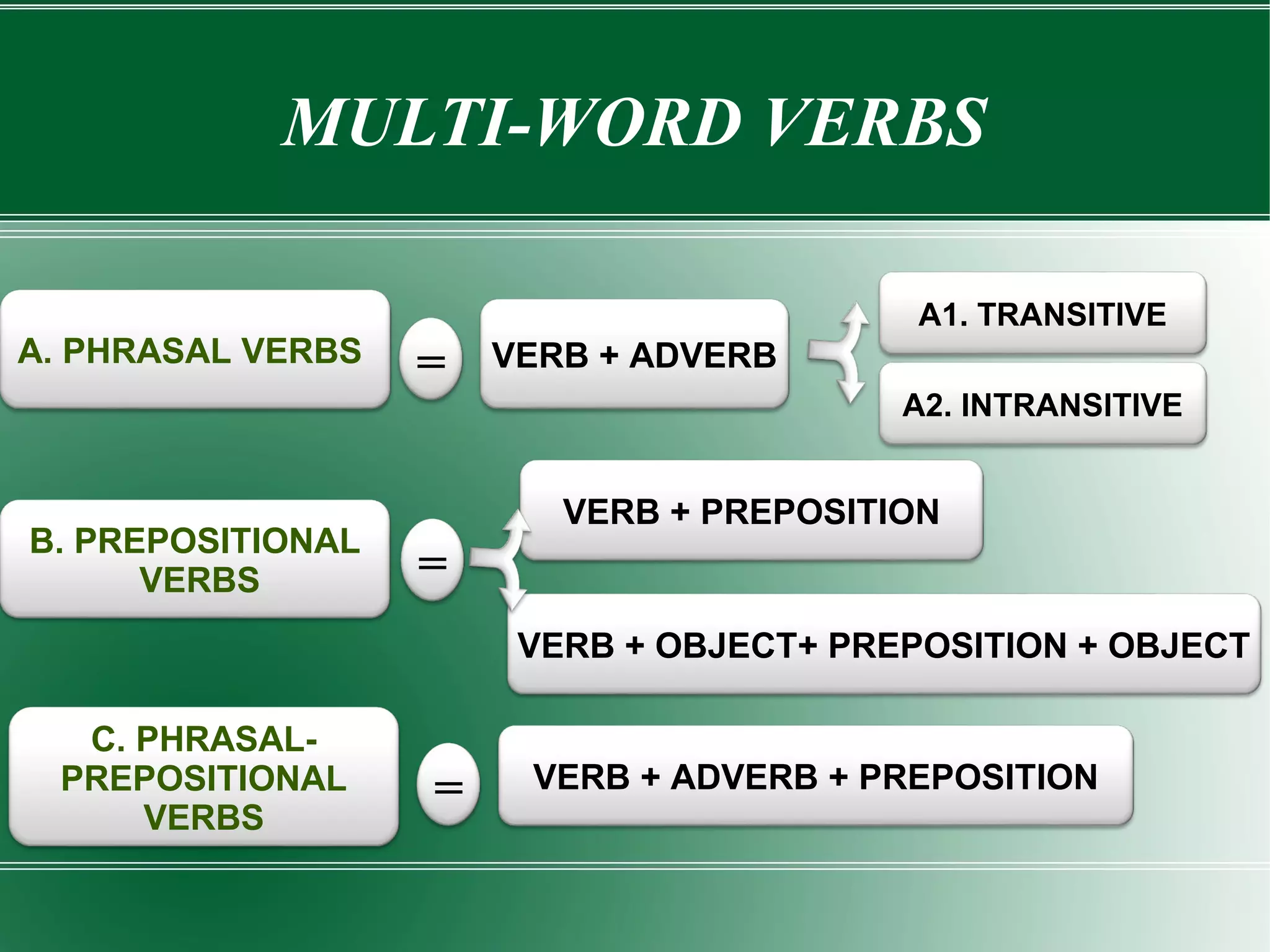 Verbs with adverbs and prepositions | PPT