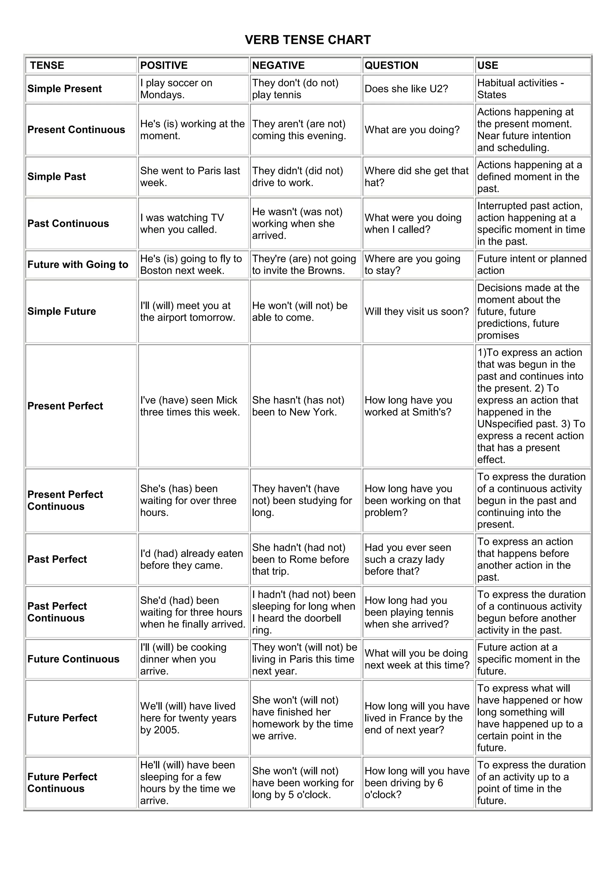 Verb tense chart | PDF