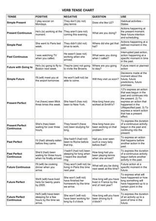 Verb tense chart | PDF