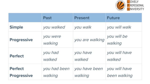 Verb Tense Consistency tenses theory and exercise.pptx