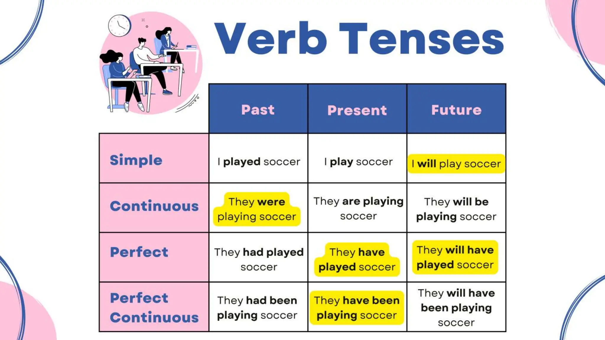 Verb and Verb Tenses - Ppt Presentation. | PPT Verb and Verb Tenses - Ppt Presentation. | PPT