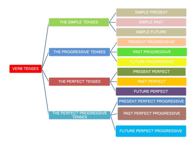 Verb tenses chart | PPT