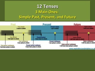 Verb tense shift | PPT
