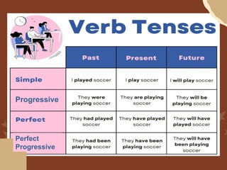 Verb Tenses Perfect Progressive Tenses.pptx