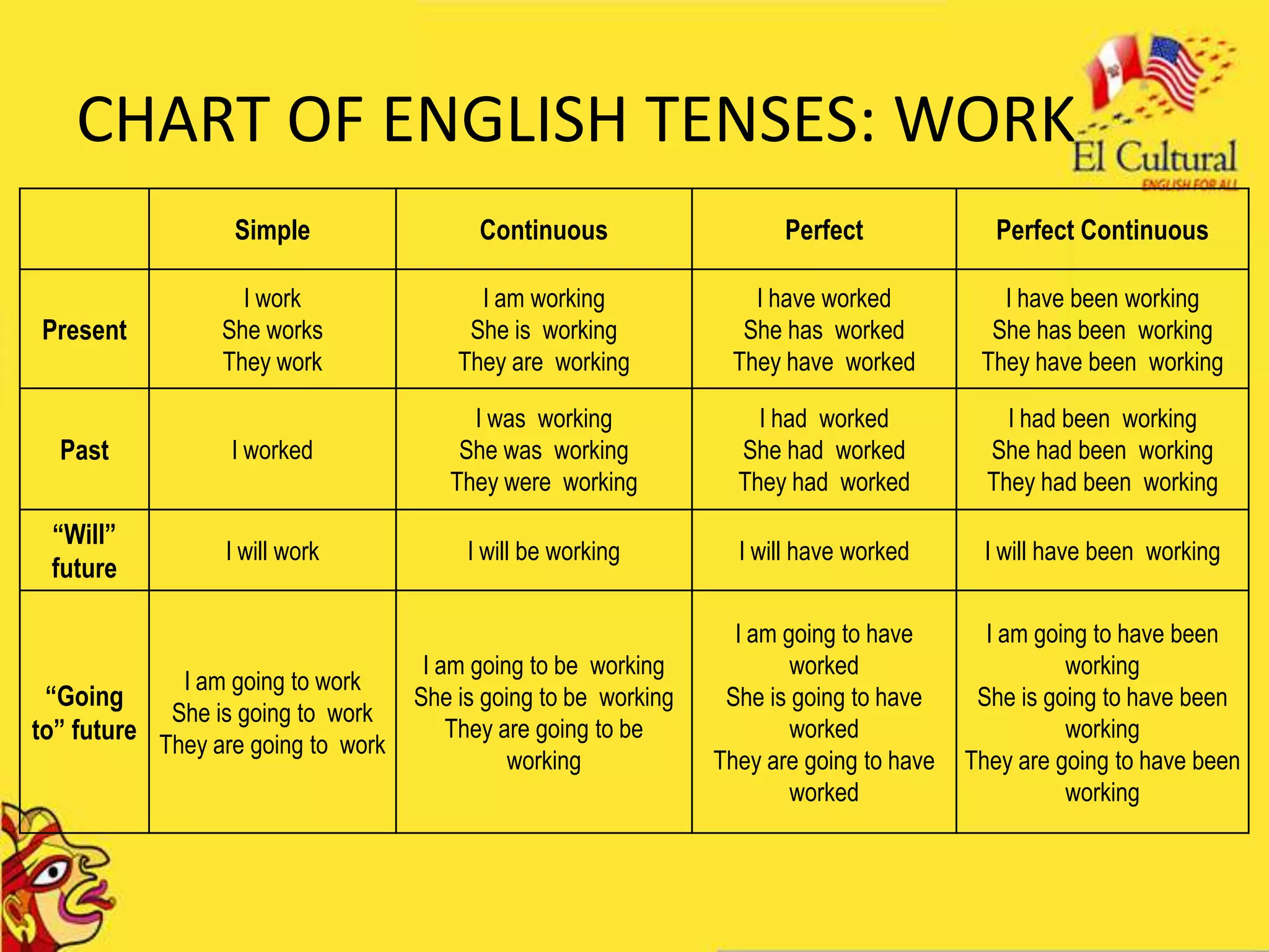 Verb tenses | PPT