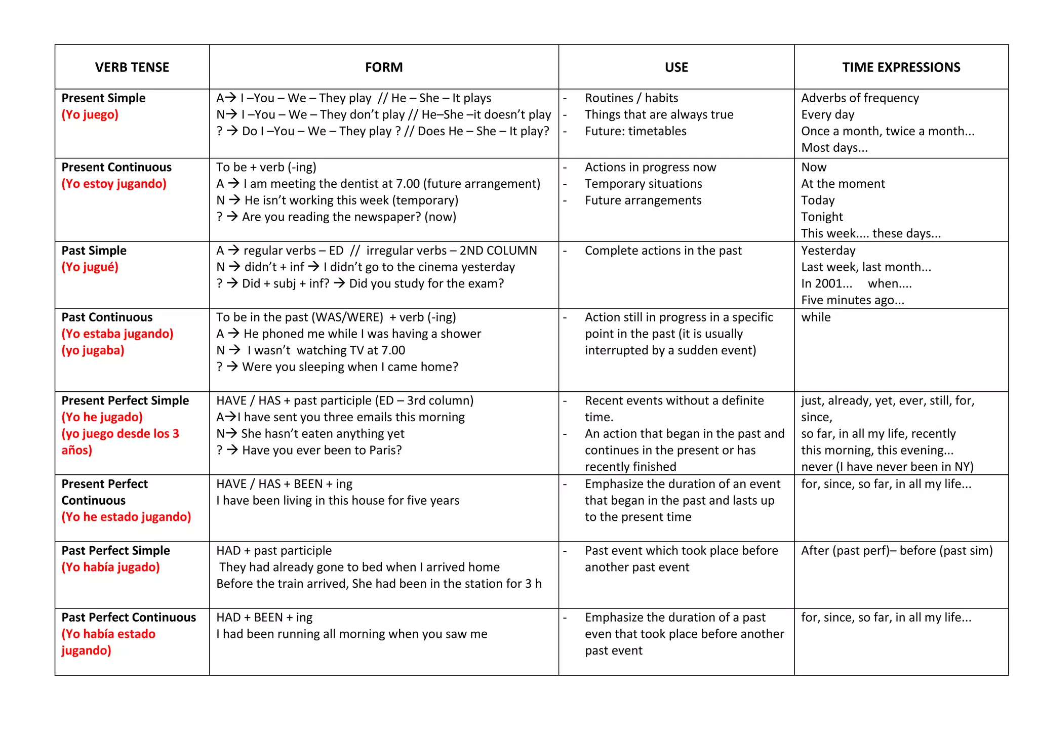 Verb tenses table | DOCX | Dental Health | Diseases and Conditions