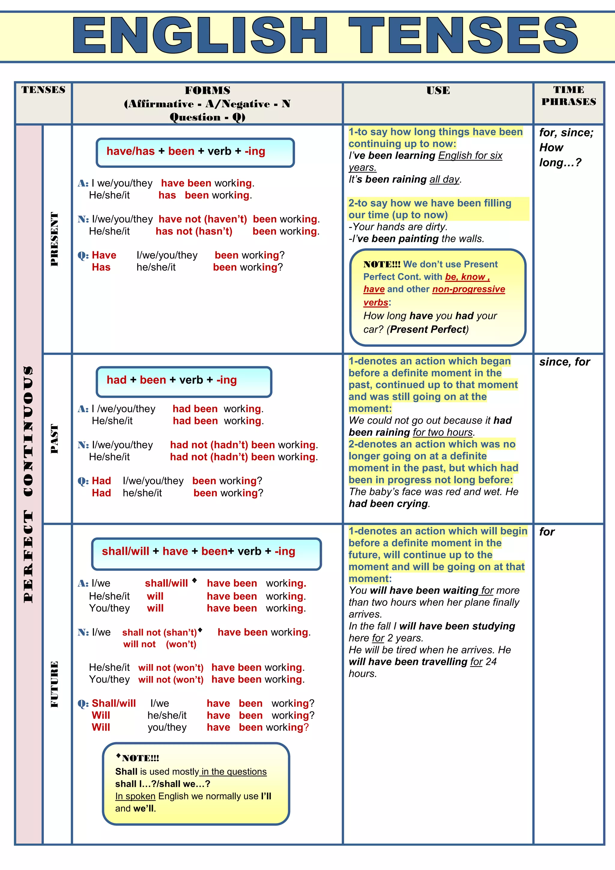 Verb tenses (table) | PDF