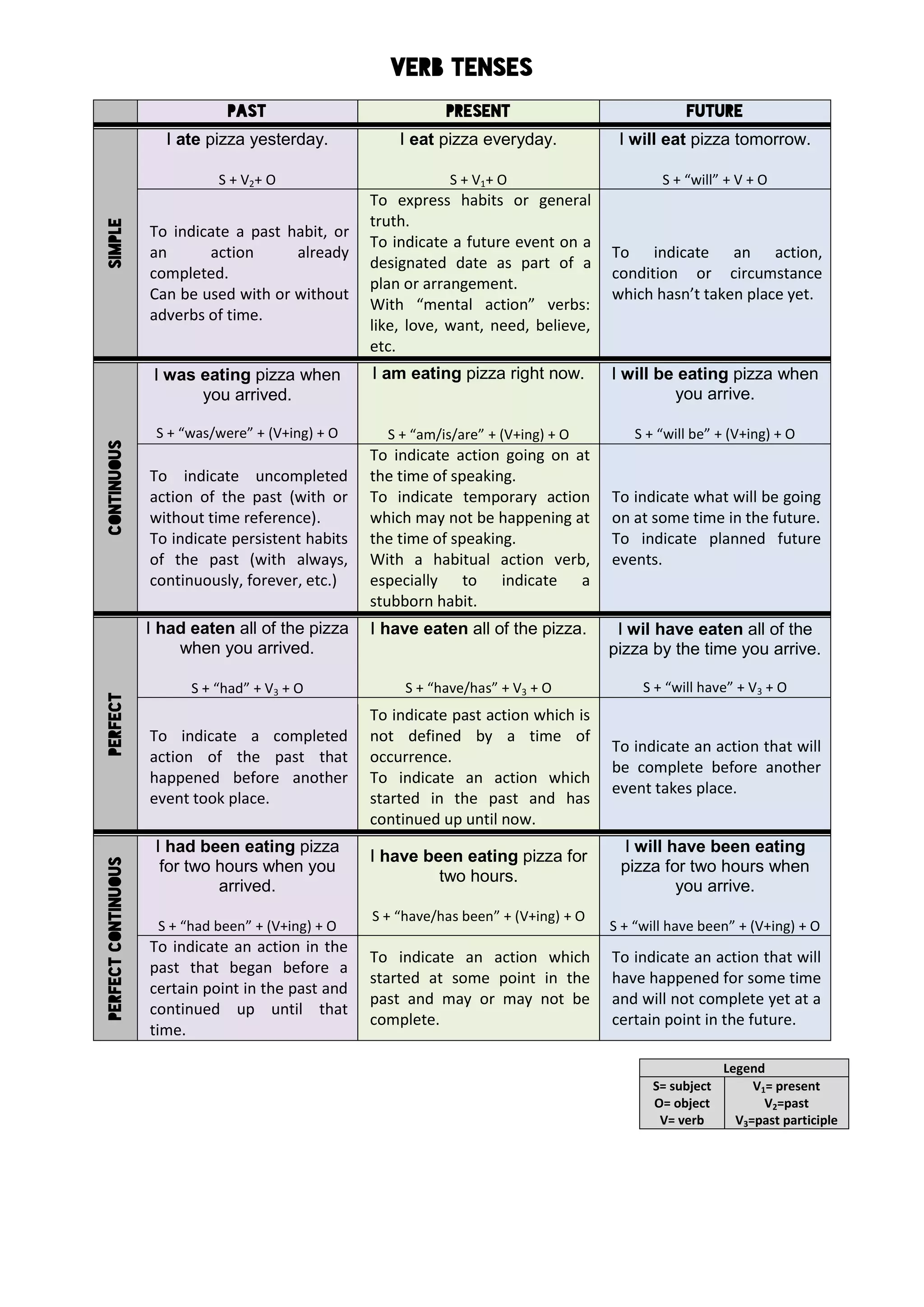 Overview Verb Tenses Sheet | PDF