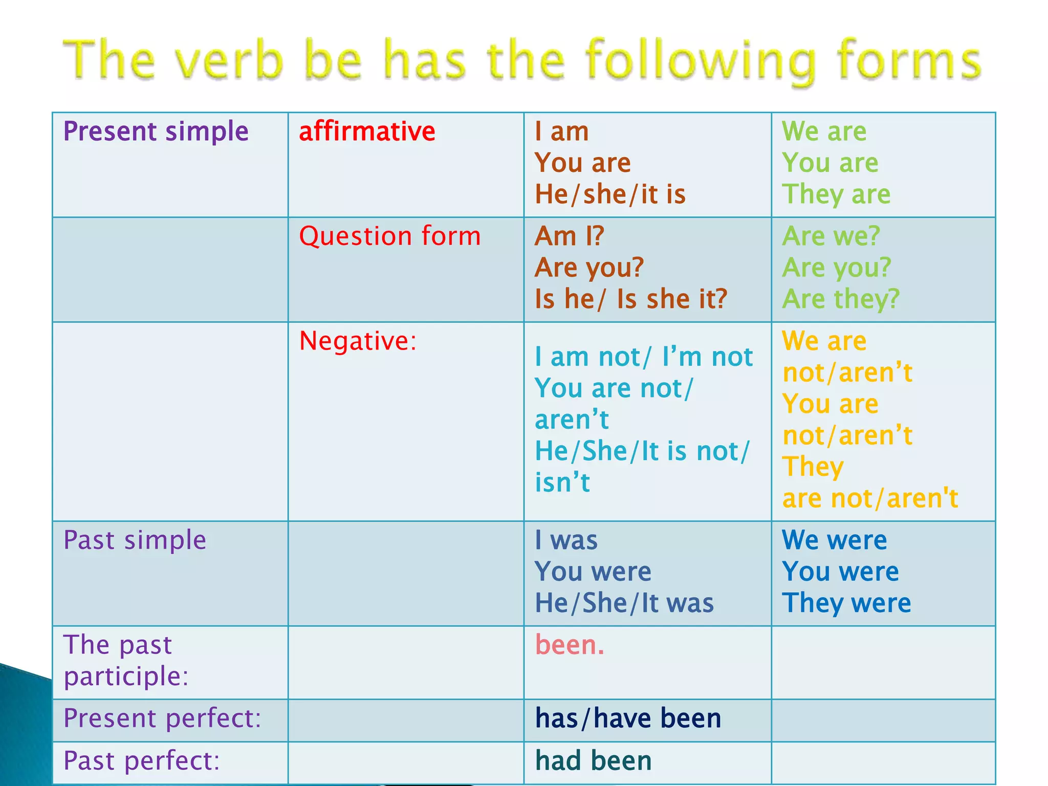 Verb to be | PPT