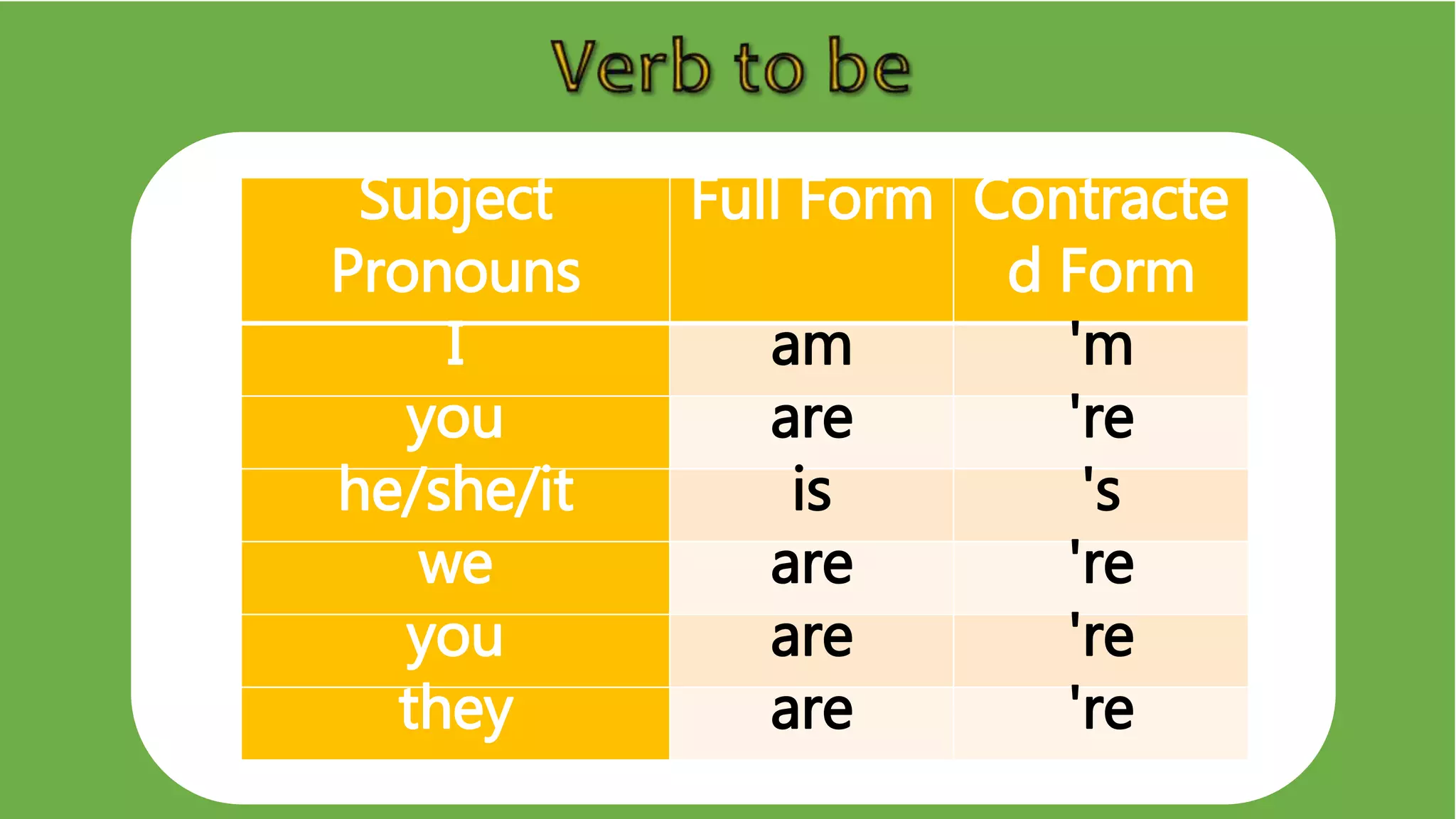 สื่อการสอน Verb to be | PPTX