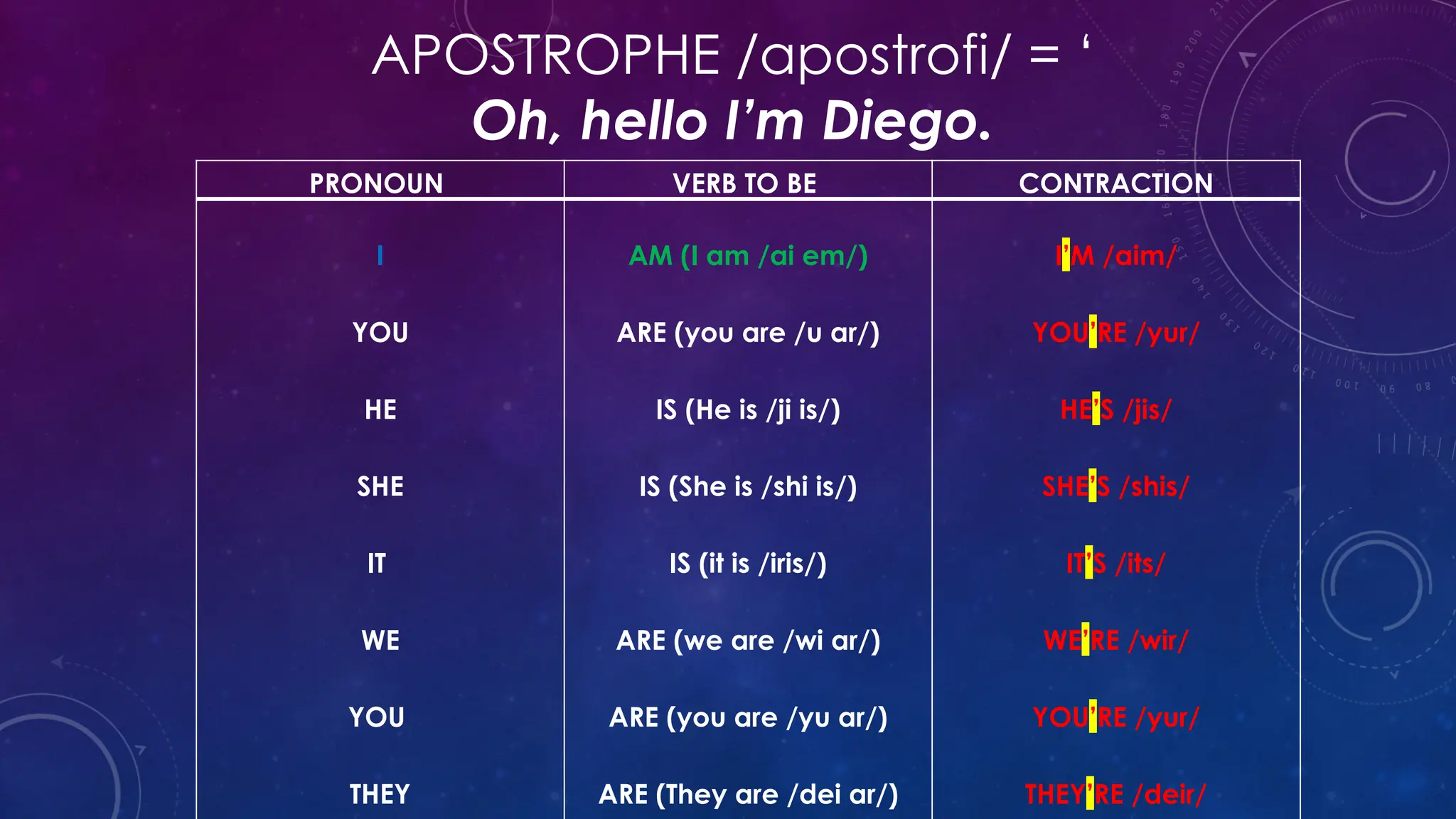 Verb to be and articles and also pronouns and contractions | PPTX