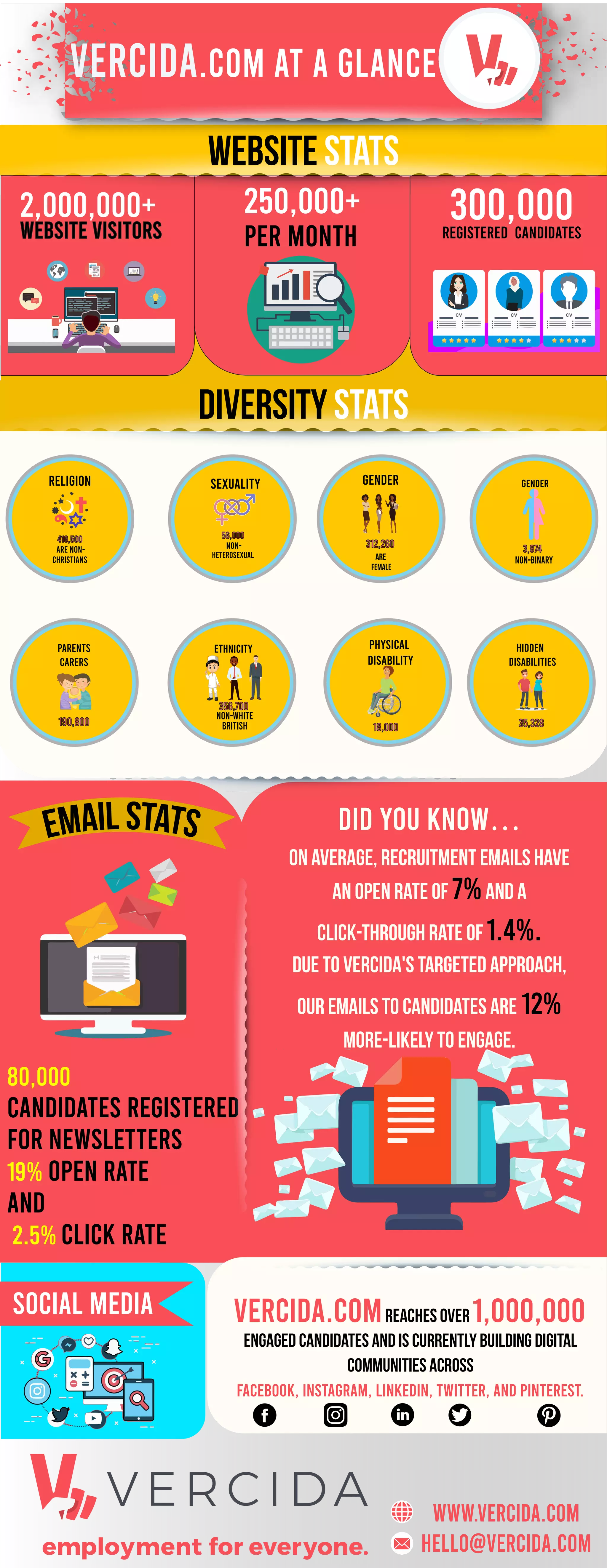 Vercida.com infographic | PDF