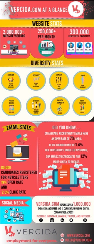 Vercida.com infographic | PDF