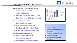 Verdantis Business Case of Master Data Management | PPT