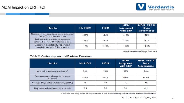 Verdantis Business Case of Master Data Management | PPT