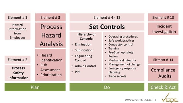 14 Tips for Process Safety Management | PDF | Chemistry | Science