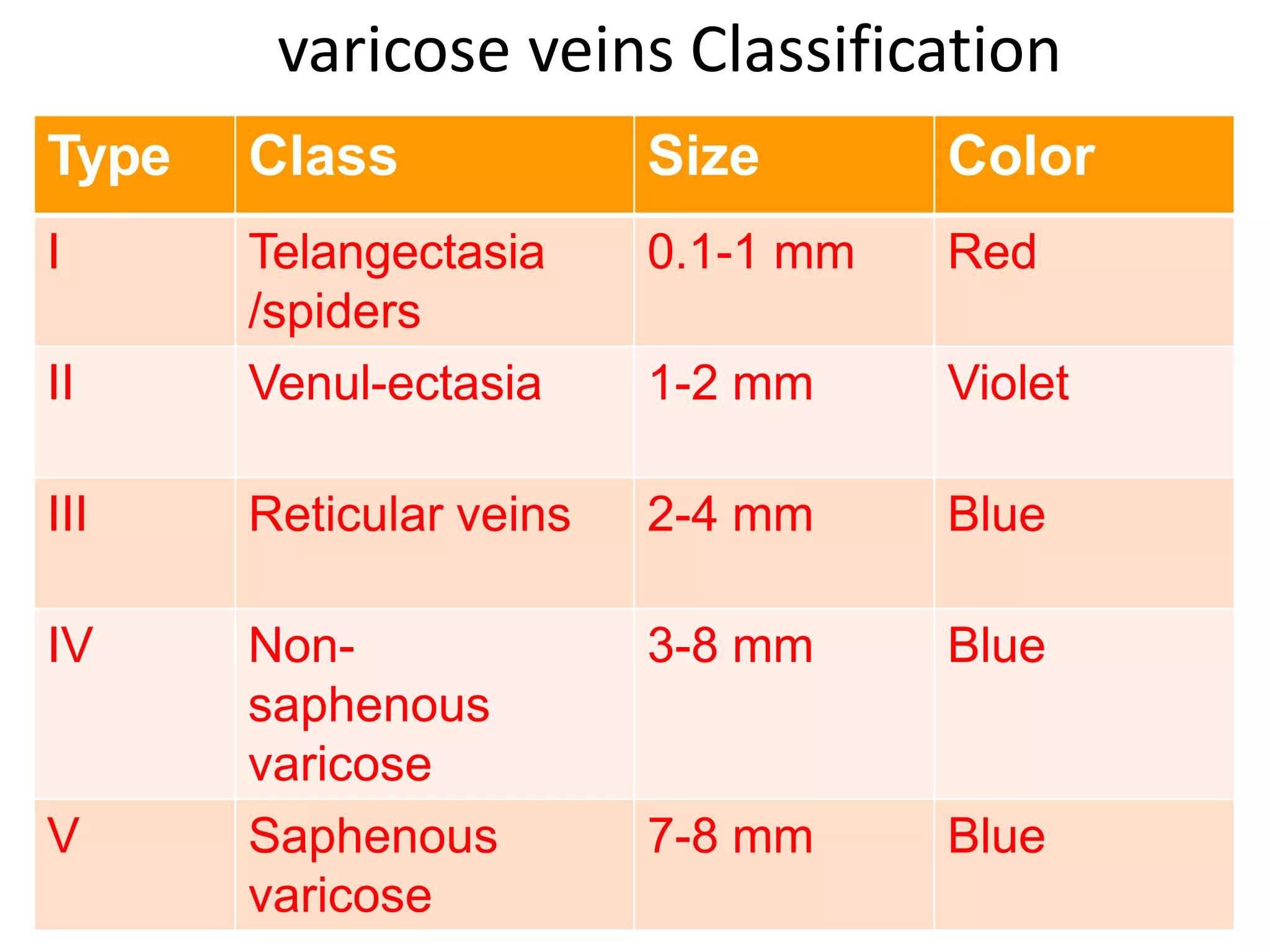 Duplex ultrasound of Vericose vein | PPTX