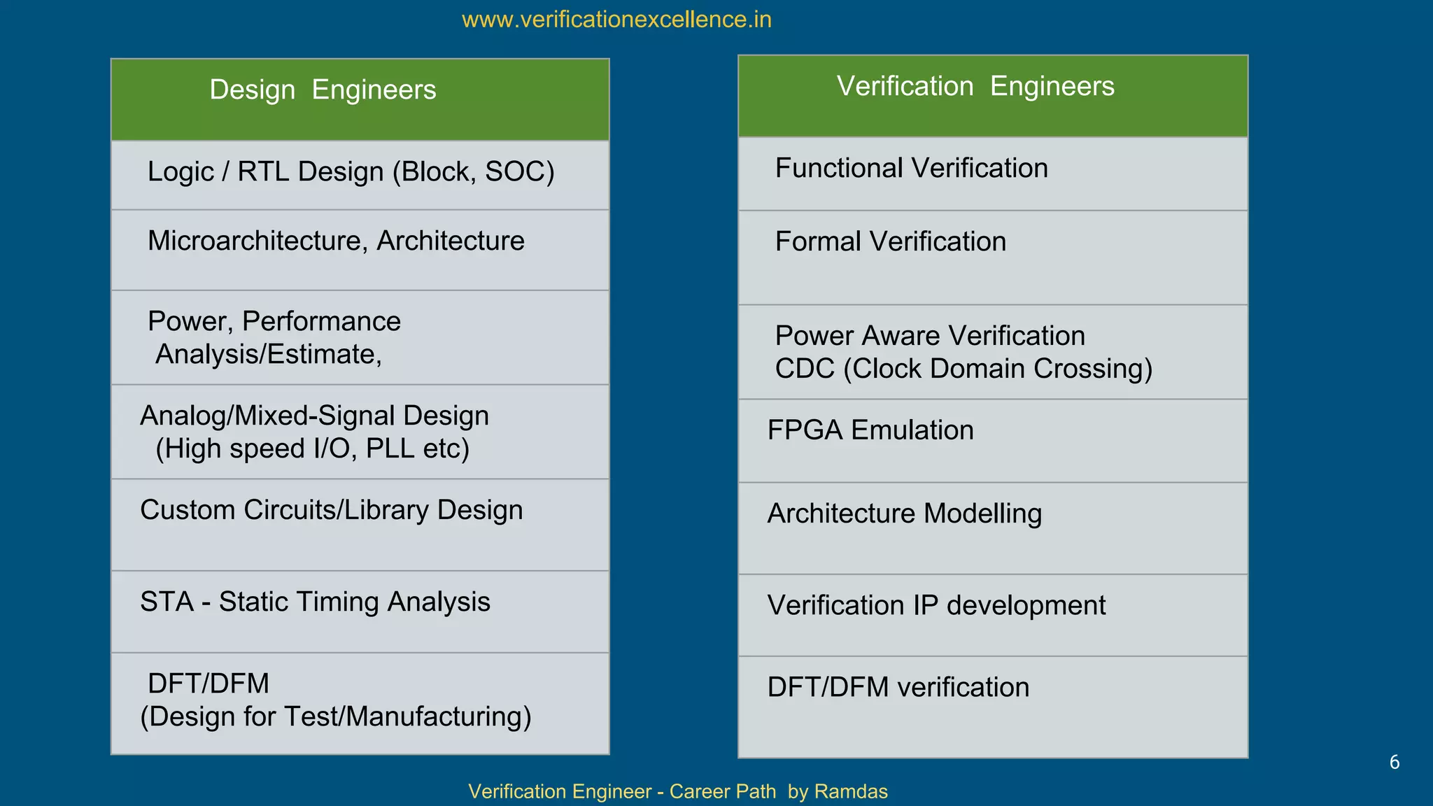 Verification Engineer - Opportunities and Career Path | PPT