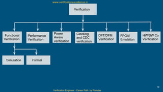 Verification Engineer - Opportunities and Career Path | PPT