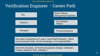 Verification Engineer - Opportunities and Career Path | PPT