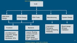 Verification Engineer - Opportunities and Career Path | PPT