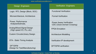 Verification Engineer - Opportunities and Career Path | PPT