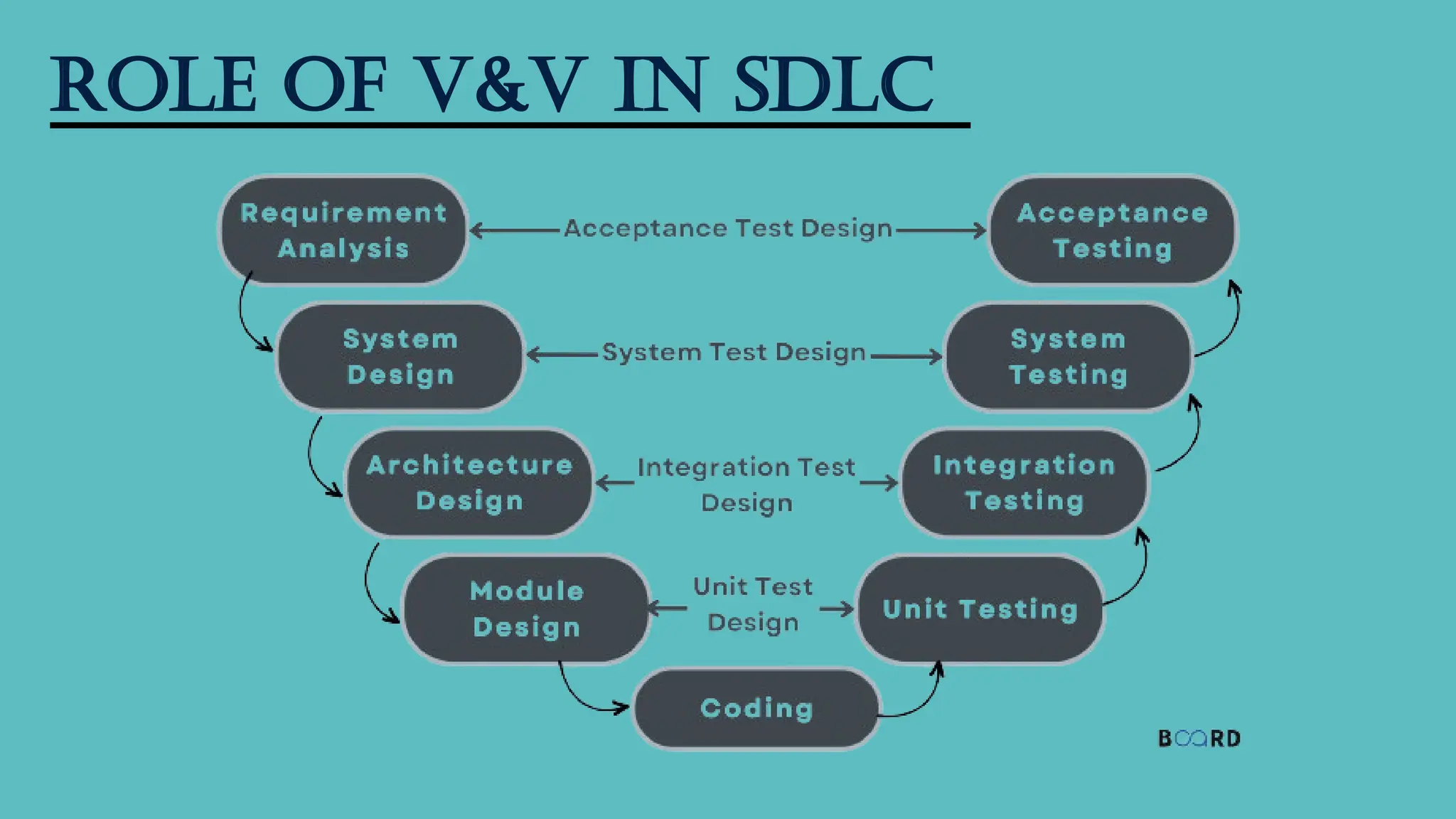 Verification and Validation (V&V) in Software Development.pptx