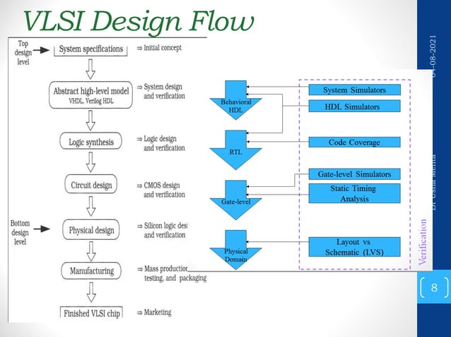 Verification flow and_planning_vlsi_design | PDF