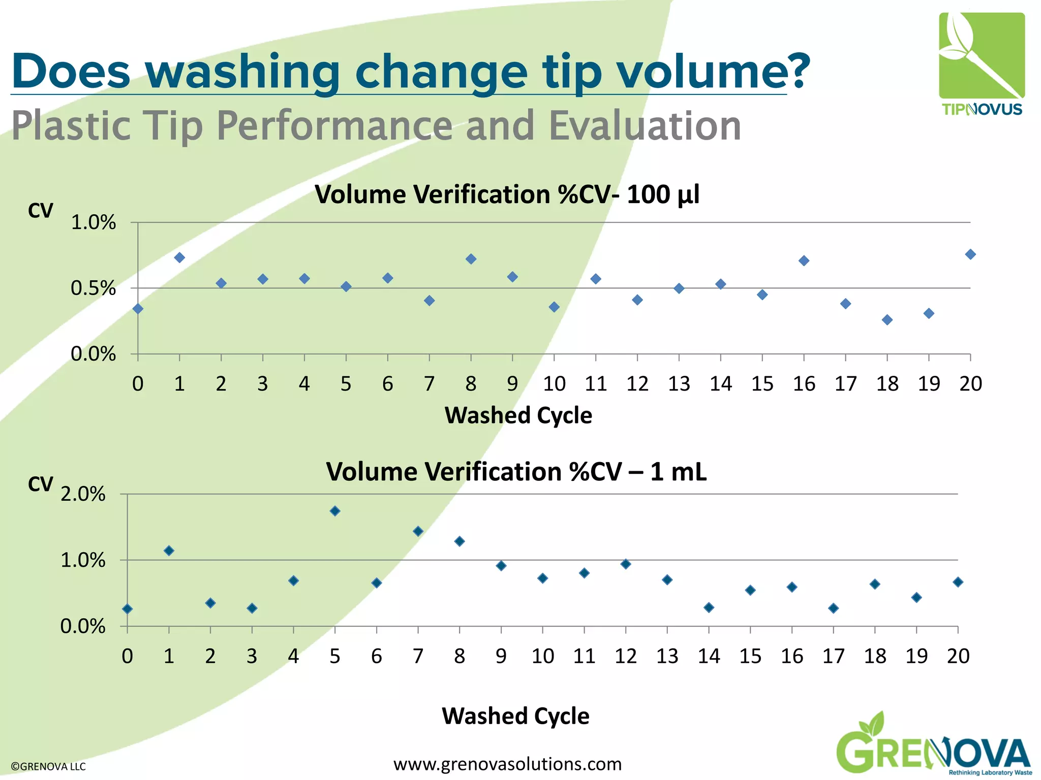 Grenova Pipette Tip Washer Validation | PDF