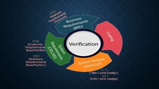 Software evolution and Verification,validation | PPT