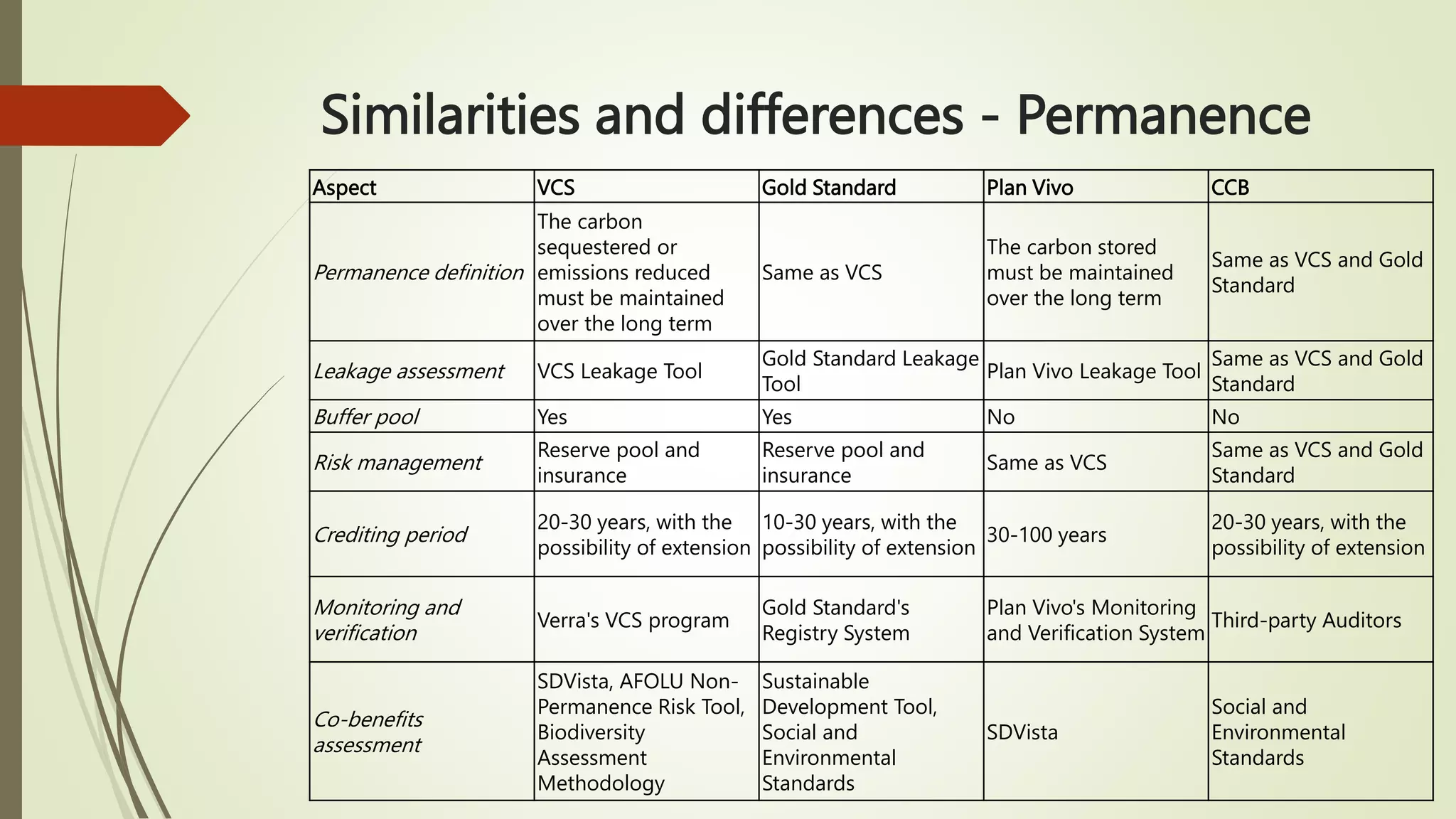 Verified Carbon Standard (VCS).pptx