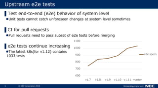 Verify Your Kubernetes Clusters with Upstream e2e tests | PPT