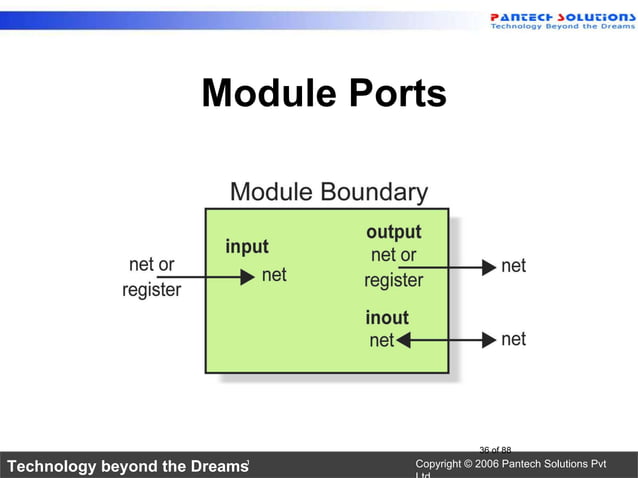 Crash Course In Verilog Ppt Programming Languages Computing