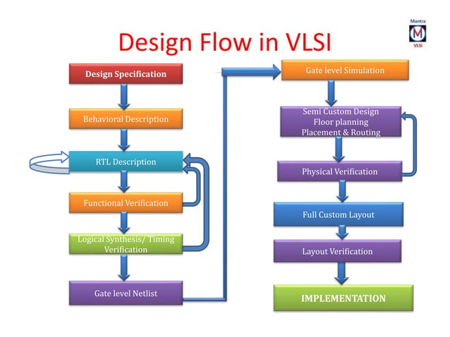 Verilog HDL | PPTX