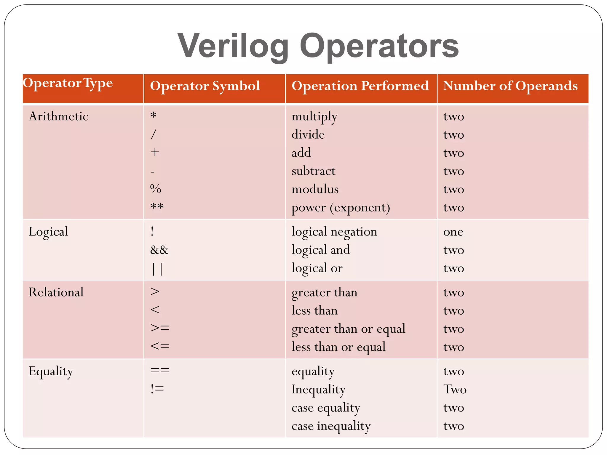 Verilog | PPTX | Programming Languages | Computing