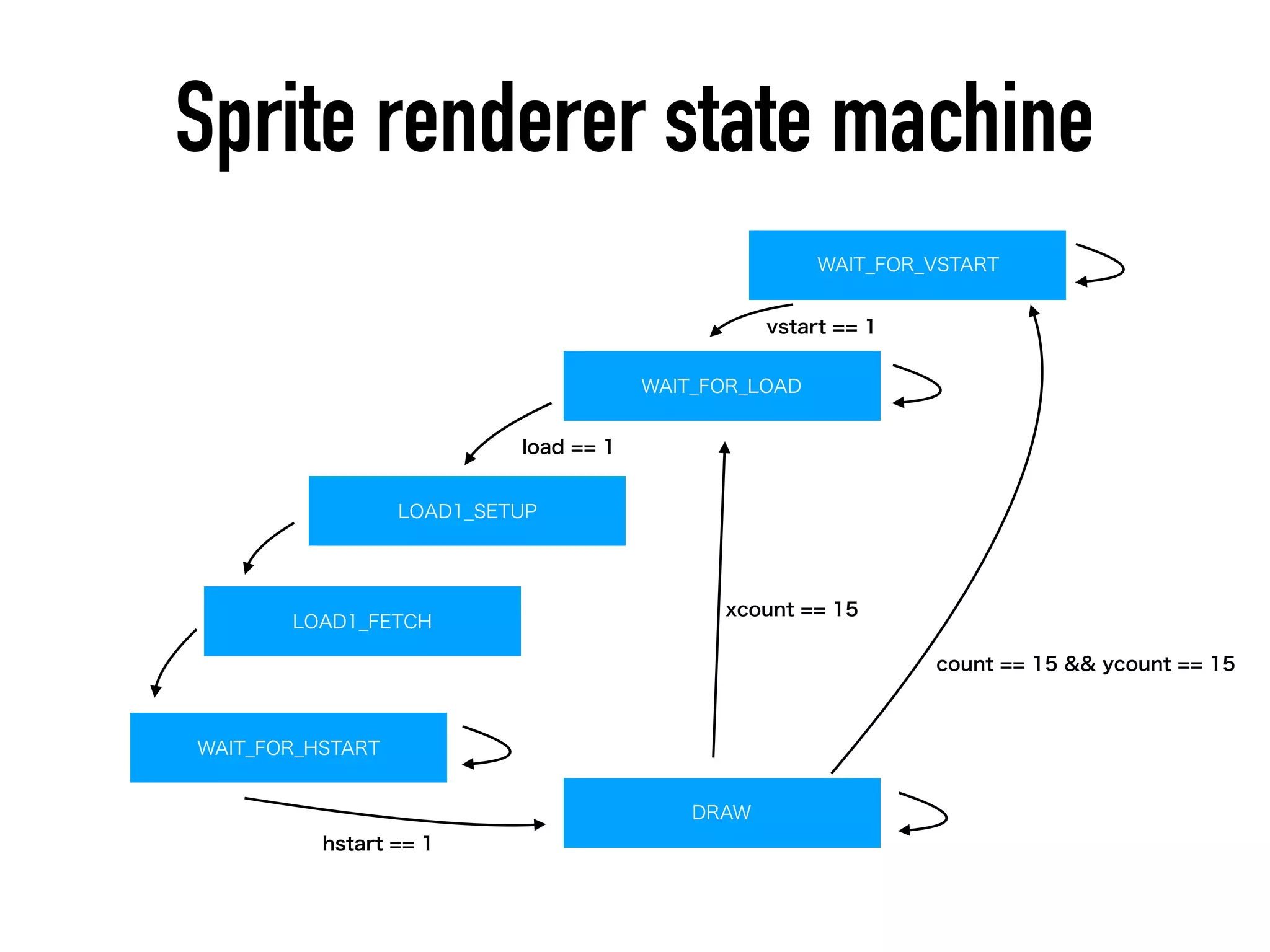 Designing Video Game Hardware In Verilog Pdf Programming Languages