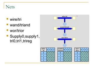 Verilog Tutorial for learning verilog a | PPT